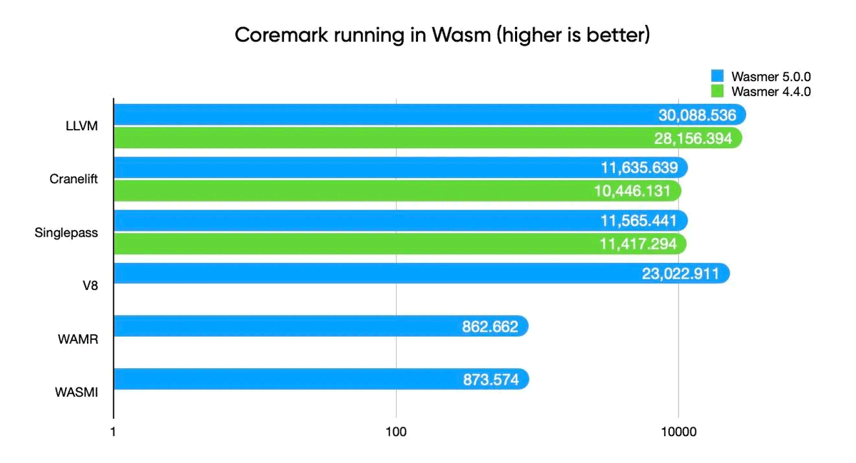 WebAssemblyランタイム「Wasmer 5.0」公開 iOSでWebAssemblyを実行可能に、その仕組みとは？：「モバイル開発の ...