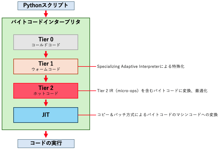 「Python 3.13」で追加されたJITコンパイラとは？：Python最新情報キャッチアップ - ＠IT