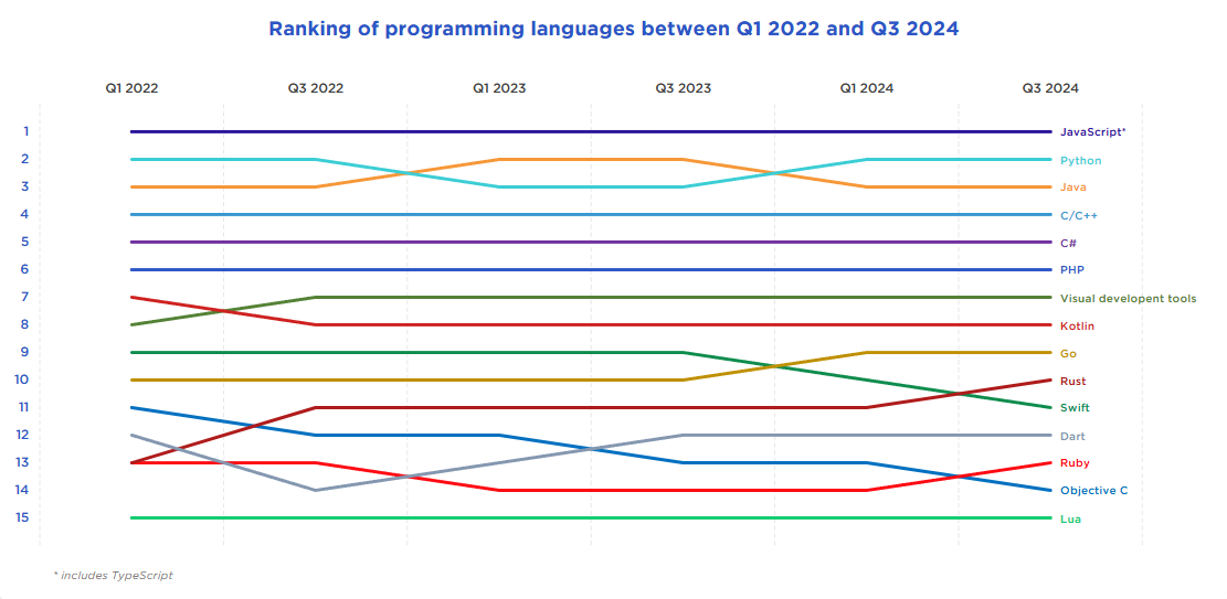 プログラミング言語ユーザー数、PythonとJavaの2位争いが続く中、大差をつけた1位は？ 2024年第3四半期SlashData開発者調査：AIチャットbotの利用増加も明らかに - ＠IT