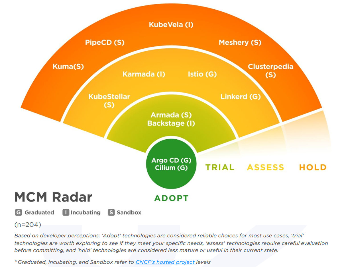 CNCF、クラウドネイティブ技術の成熟度や有用性を示す「CNCF Technology Landscape Radar」を公開 コミュニティーが推奨する技術とは？：マルチクラスタ管理、バッチ ...