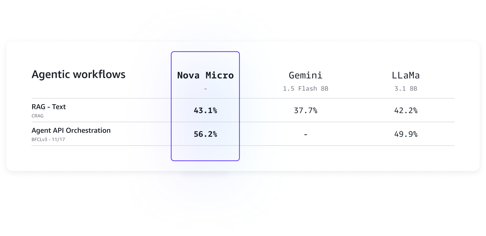 AWS、新たなマルチモーダルAI「Amazon Nova」を発表 「Amazon Bedrock」で利用可能になるユースケースに応じたAIとは：「理解モデル」「コンテンツ生成モデル」の2種類を ...