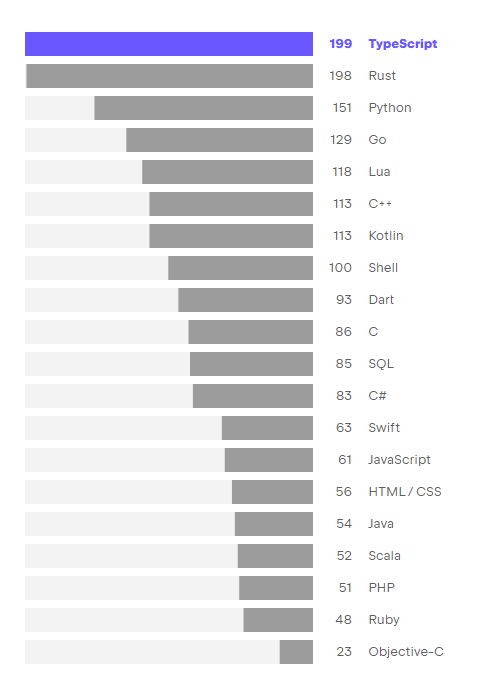 有望な言語トップ3「TypeScript」「Rust」もう一つは？ JetBrains2024年開発者向け調査：人気AIツールは「ChatGPT」と「Copilot」が双璧 - ＠IT