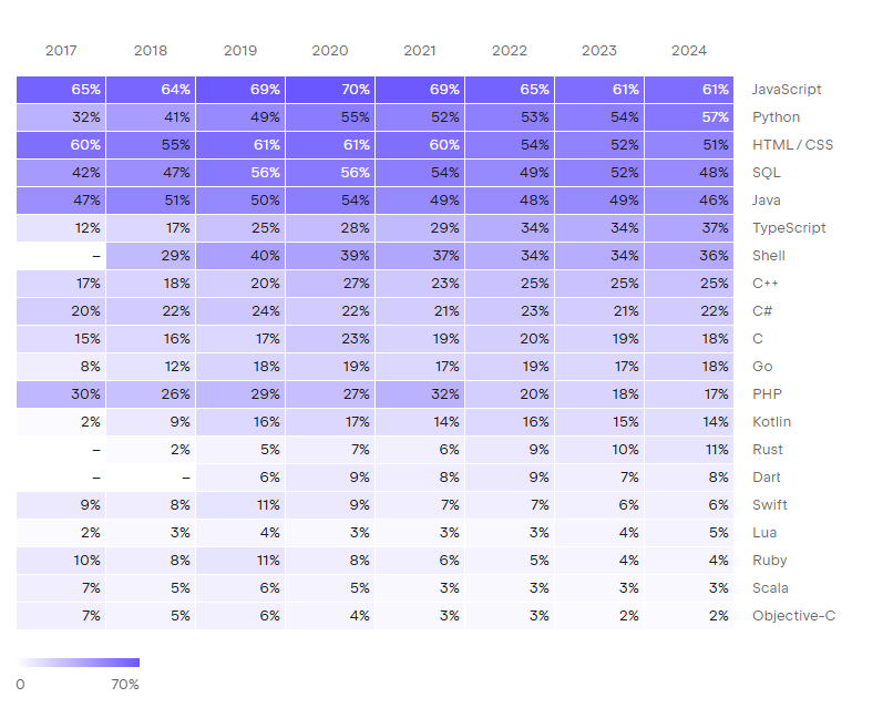 有望な言語トップ3「TypeScript」「Rust」もう一つは？ JetBrains2024年開発者向け調査：人気AIツールは「ChatGPT」と「Copilot」が双璧 - ＠IT