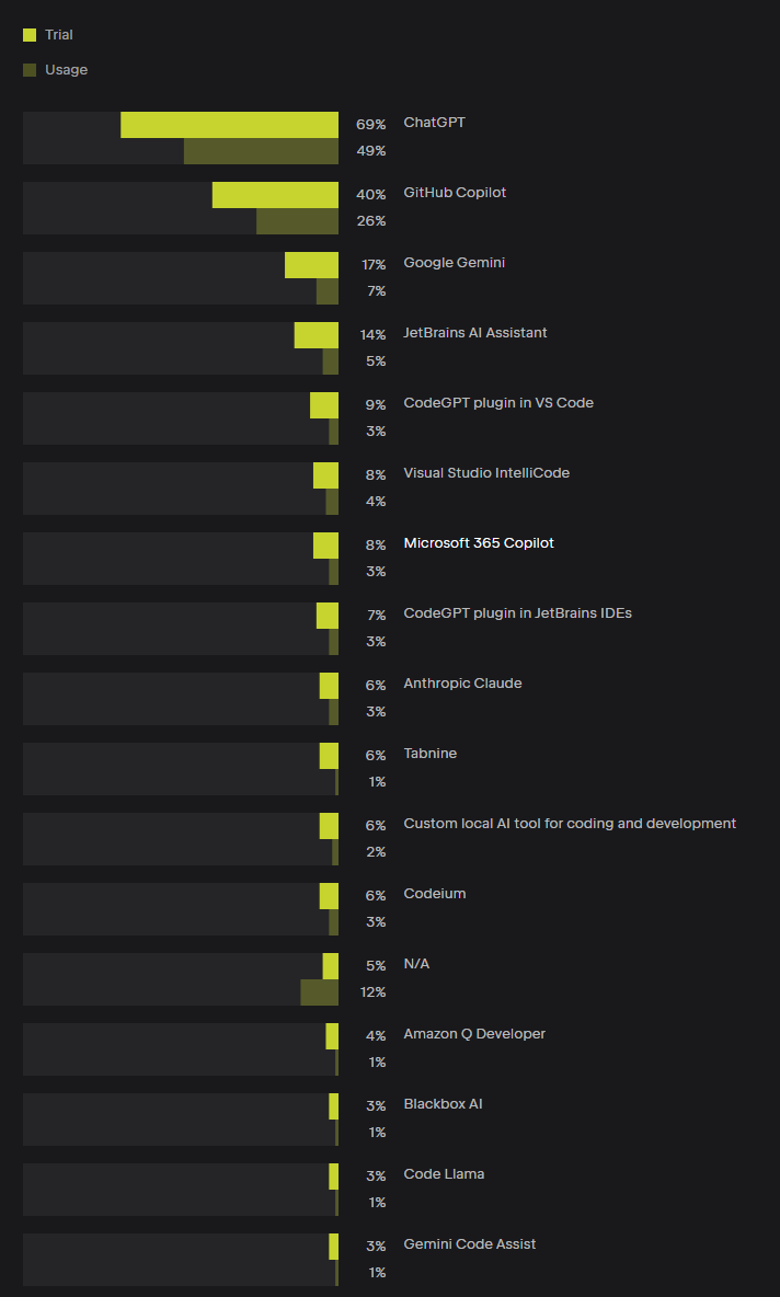 有望な言語トップ3「TypeScript」「Rust」もう一つは？ JetBrains2024年開発者向け調査：人気AIツールは「ChatGPT」と「Copilot」が双璧 - ＠IT