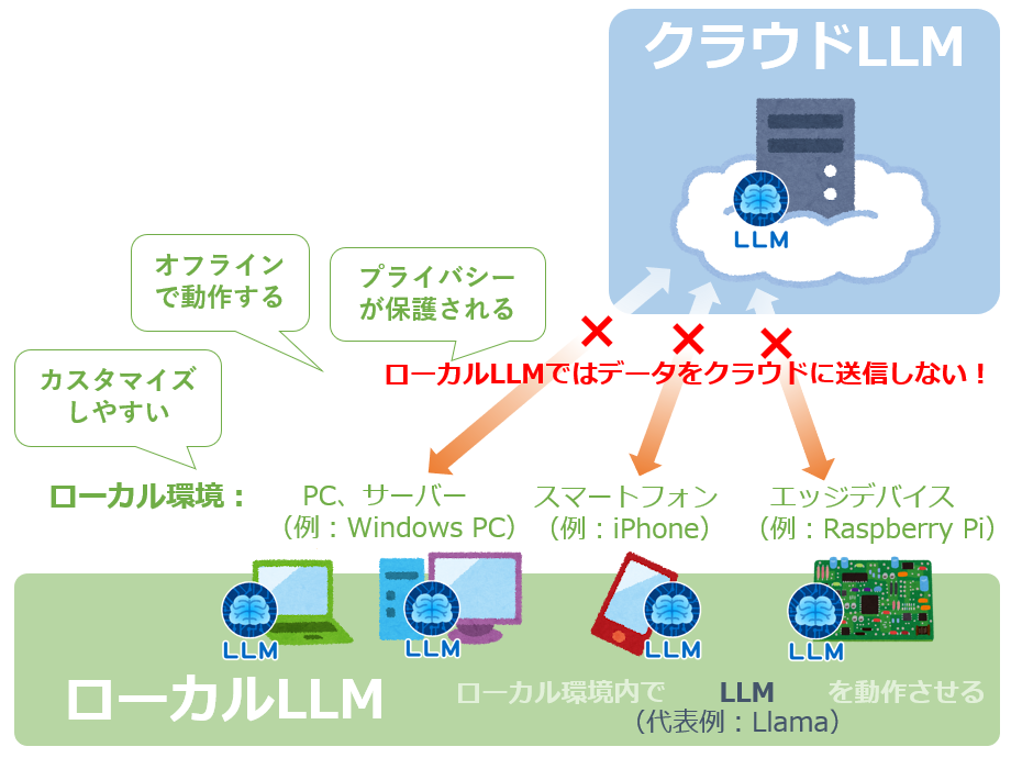 ローカルLLM（Local LLM）とは？：AI・機械学習の用語辞典 - ＠IT