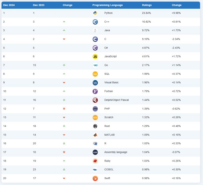 「今年のプログラミング言語」はPythonに？ 2024年の人気プログラミング言語推移を振り返る：「TIOBEインデックス」2024年12月版公開 - ＠IT