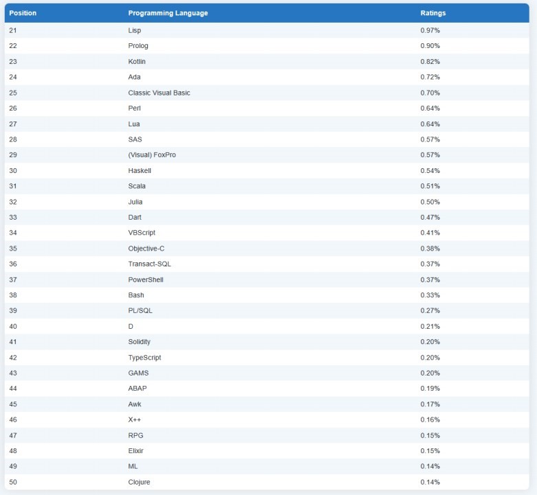 「今年のプログラミング言語」はPythonに？ 2024年の人気プログラミング言語推移を振り返る：「TIOBEインデックス」2024年12月版公開 - ＠IT