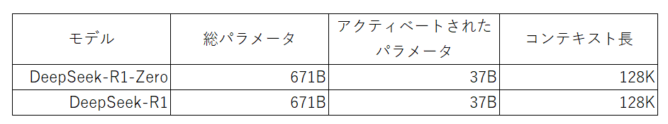 中国の新興AI企業の高性能オープンソースLLM「DeepSeek-R1」登場 注目の理由は？：OpenAIの「o1」に匹敵する性能とAPI料金 ...