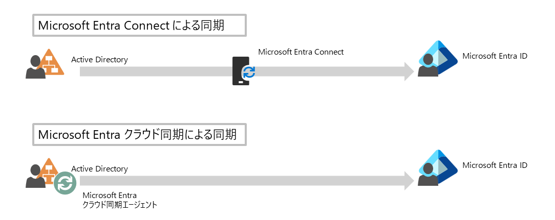 「Microsoft Entra ID」と組み合わせて利用するActive Directory：今だからこそ学び直すActive ...
