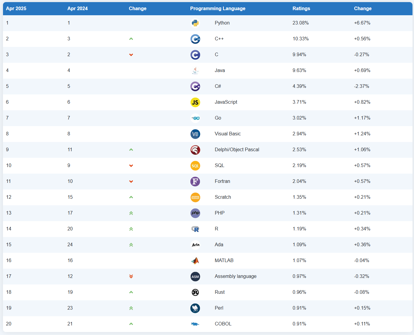 Pythonが依然独走、Kotlin、Ruby、Swiftが苦戦 TIOBEプログラミング言語ランキング：CがJavaを抜いて3位に返り咲き - ＠IT