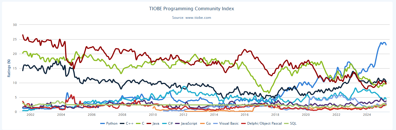 Pythonが依然独走、Kotlin、Ruby、Swiftが苦戦 TIOBEプログラミング言語ランキング：CがJavaを抜いて3位に返り咲き ...