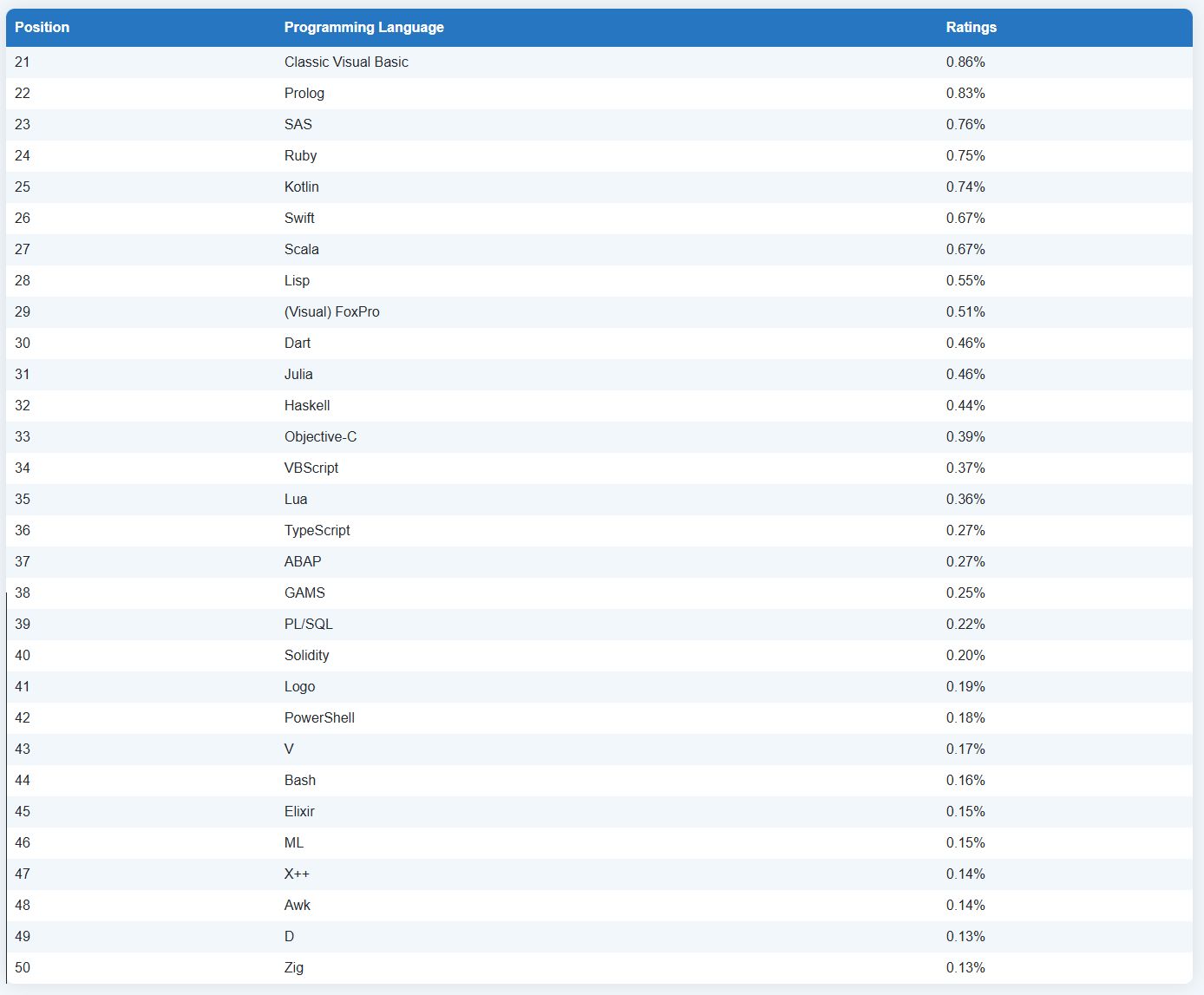 Pythonが依然独走、Kotlin、Ruby、Swiftが苦戦 TIOBEプログラミング言語ランキング：CがJavaを抜いて3位に返り咲き - ＠IT
