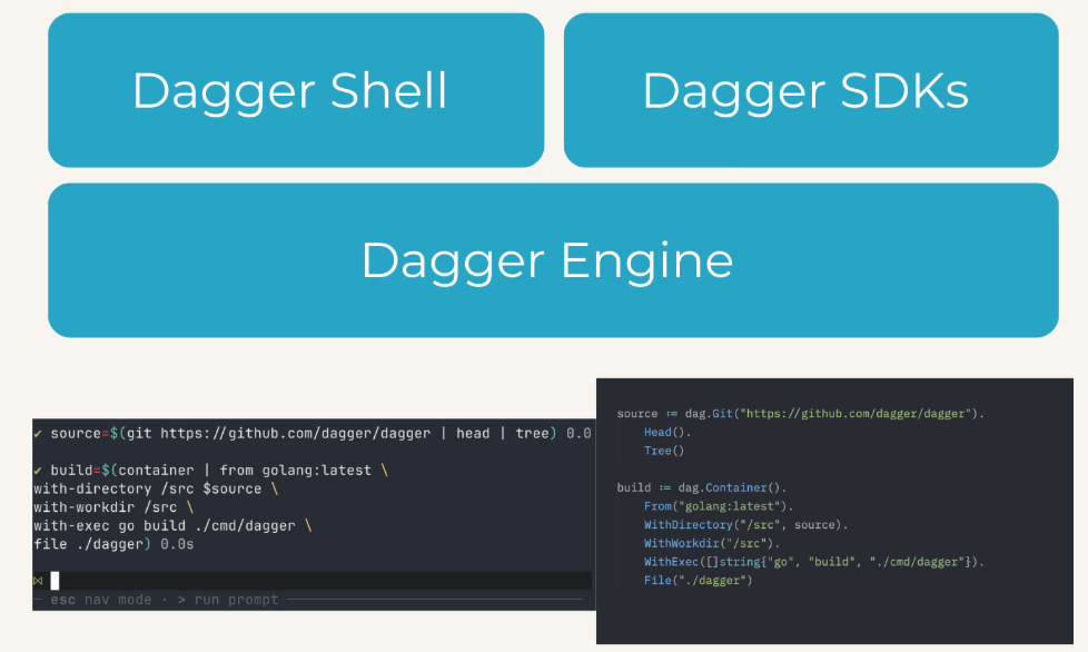Dagger、「Dagger Shell」をOSSとして公開 CI/CDパイプライン構築をどう効率化するのか？：シェルとコードだけでビルドやテスト、デプロイがシンプルに - ＠IT