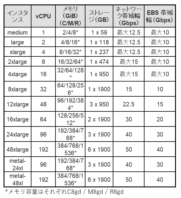 AWS、Graviton4プロセッサ搭載でNVMeローカルSSDが利用可能な「Amazon EC2」インスタンスをリリース：高速で低レイテンシ ...