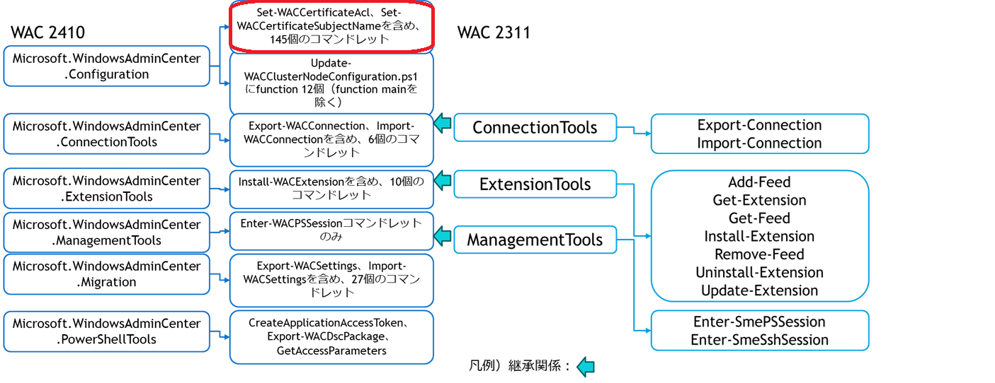 「Windows Admin Center 2410」で利用可能なPowerShellコマンドレットを知る[その2]――構成管理関連コマンド ...