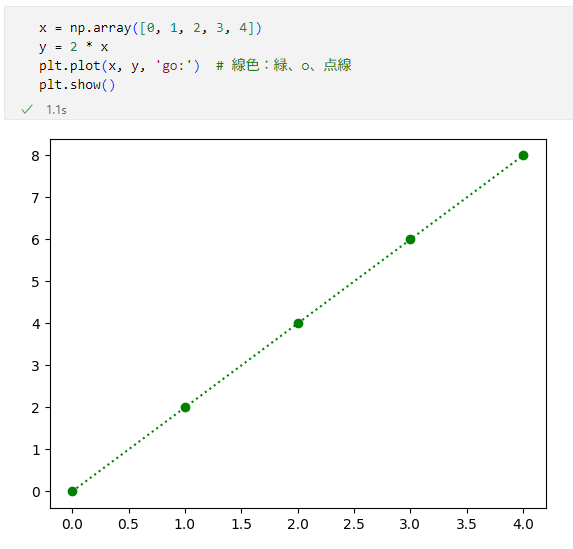Matplotlib超入門:pyplot編 折れ線グラフ/散布図/棒グラフ/ヒストグラム/円グラフを作成してみよう:pythonデータ処理入門 @it