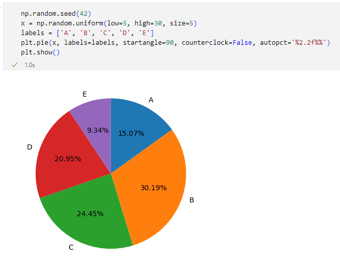 Matplotlib超入門:pyplot編 折れ線グラフ/散布図/棒グラフ/ヒストグラム/円グラフを作成してみよう:pythonデータ処理入門 @it