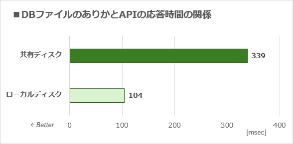 【Azure】App Service on Linux上のファイルDB「SQLite」でお高いマネージドDBを置き換えてみた：Tech TIPS - ＠IT