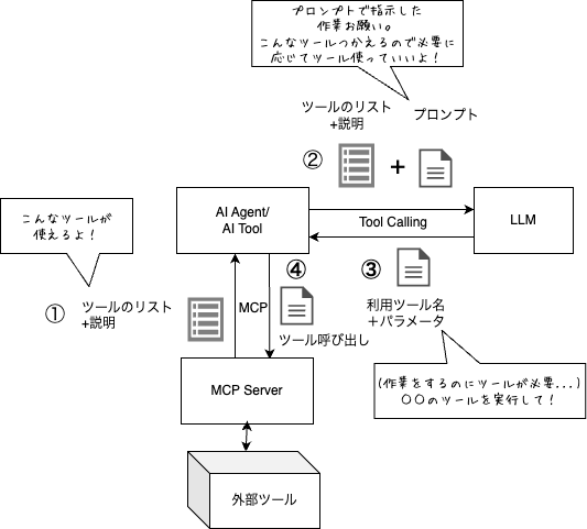 VS Codeで注目のMCPを実践 「SQLite MCP」「Playwright MCP」でデータとテストコードを生成する方法：クラウドサービスだけじゃない！ ローカルPCやサーバ ...