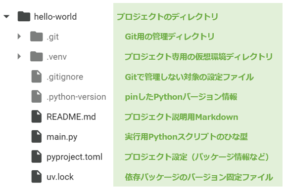 [Python]これなら分かる「uv」入門：pip＋venvやcondaから最速で乗り換えよう：Deep Insider編集長のネタ帳 - ＠IT