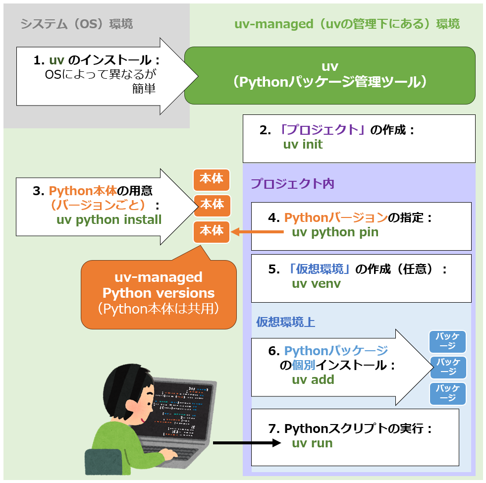 [Python]これなら分かる「uv」入門：pip＋venvやcondaから最速で乗り換えよう：Deep Insider編集長のネタ帳 - ＠IT