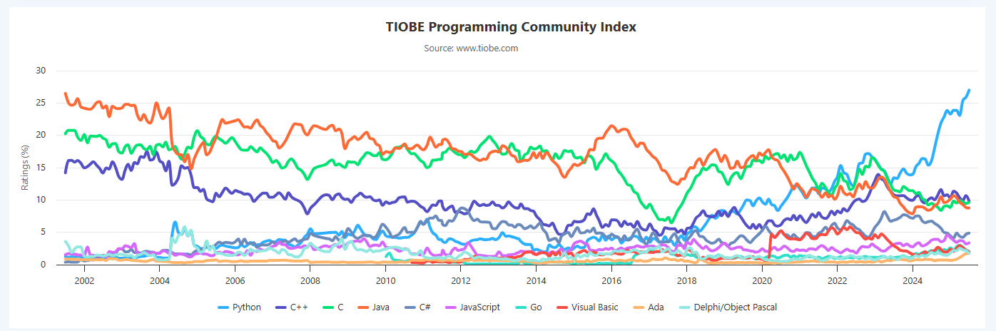 Python“独走時代”の裏で、ベテラン言語たちが息を吹き返す？ 2025年7月版プログラミング言語人気ランキング：トップ10になかなか入れ ...
