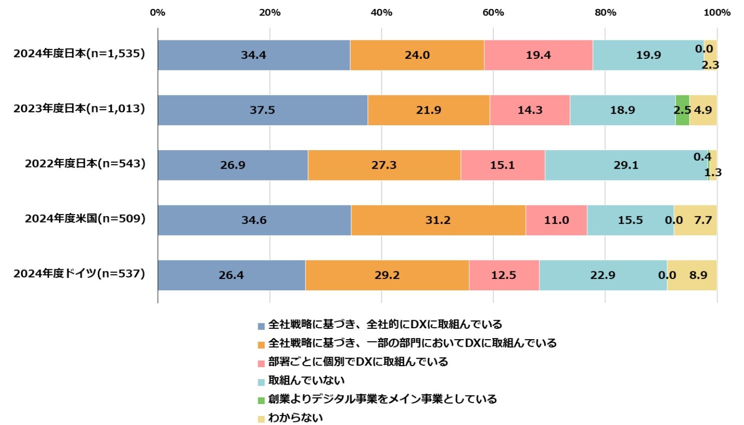 IPAが明らかにする日本企業のDX推進状況 米国、ドイツ企業に並ぶも、成果は「コスト削減」止まり？ レガシーシステム刷新は「二極化」：「DX動向2025」 - ＠IT