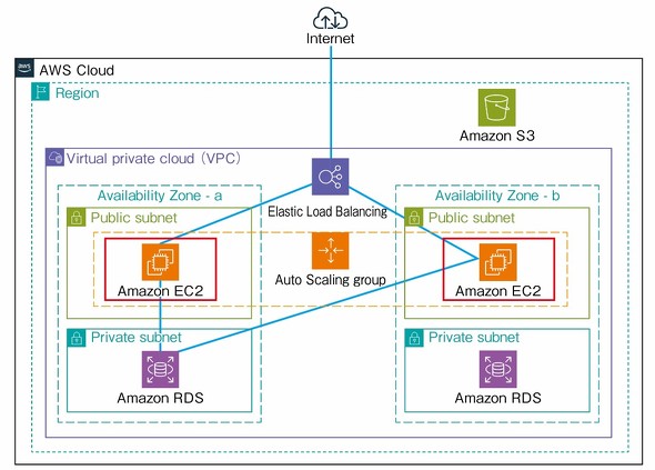 Amazon EC2とは？ 「AMI」「インスタンスタイプ」など基礎知識を分かりやすく解説 - ＠IT