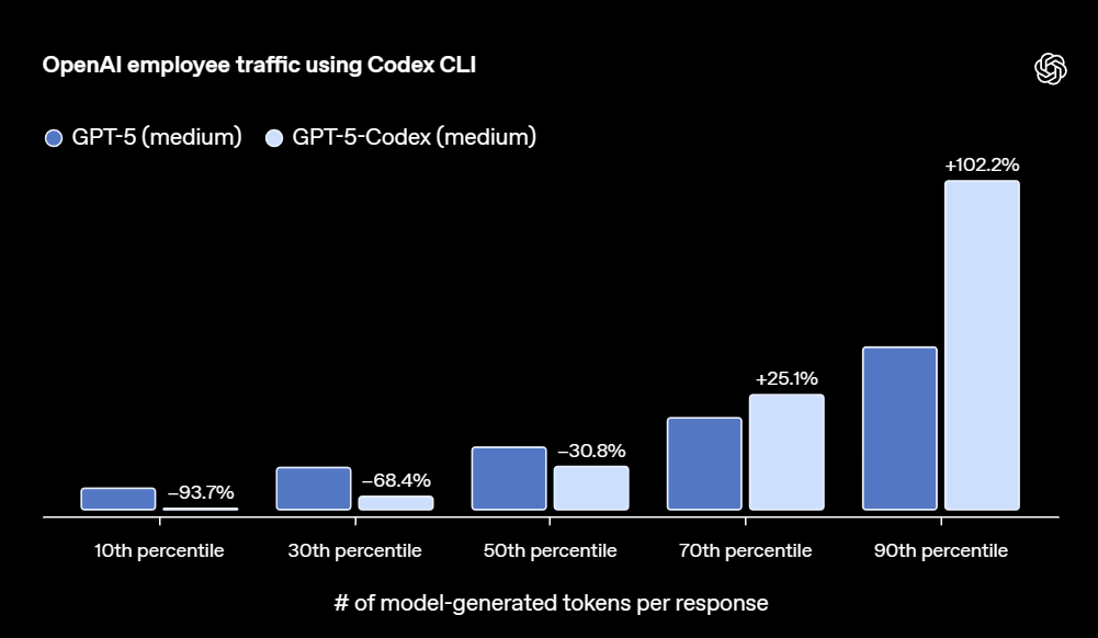 コード生成モデル「GPT-5-Codex」登場 単純タスクは高速に、複雑タスクは長く熟考：Deep Insider Brief ― 技術の“今”にひと言コメント - ＠IT